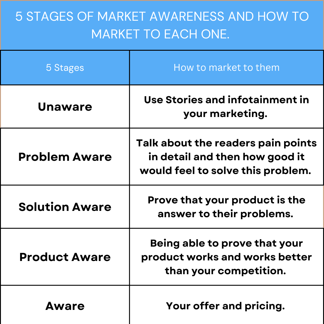 The 5 Stages Of Market Awareness and how to Market to each one